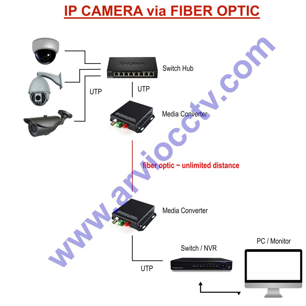 IP CAMERA menggunakan FIBER OPTIC – CCTV Tangerang